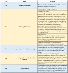 Hazard Area Classification, HAC - PT Safety Indonesia Utama