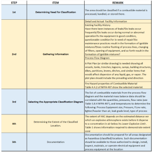 Hazard Area Classification, HAC - PT Safety Indonesia Utama