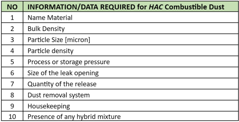 Hazard Area Classification, HAC - PT Safety Indonesia Utama